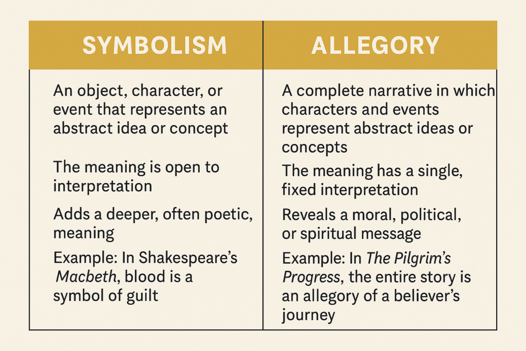 Difference Between Symbolism and Allegory